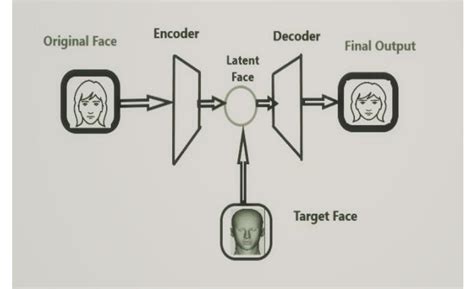 Deepfake Generation Using Auto Encoder Decoder Provided By