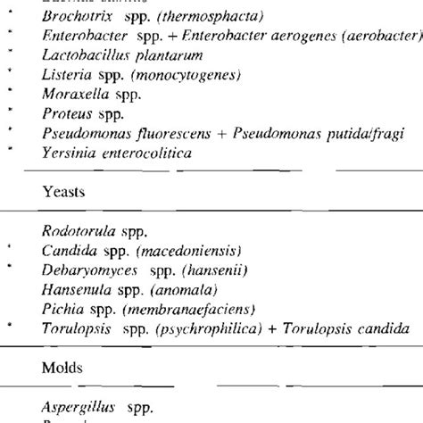 Prediction Of The Microorganisms That Can Grow In Milk Stored At 5°c Download Scientific