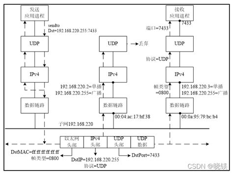 udp tcp web tftp 单播 广播通信时序图 时序图怎么表示广播 csdn博客