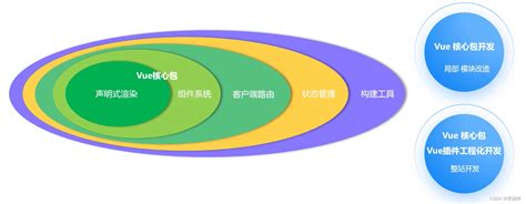 Vue简介:从局部使用到整站开发与框架原理 Csdn博客 Vue简介:从局部使用到整站开发与框架原理 Csdn博客