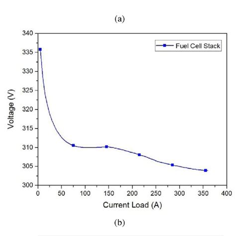 A Variations Of Fuel Cell Stack Power With Current Load B