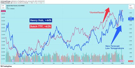 Nymex Dl Ng1 Idea Chart Image By Jimhuangchicago — Tradingview