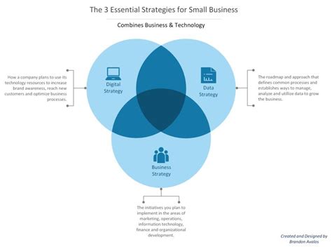 Brandon Avalos On Linkedin Strategy Planning People Technology Business Digital Data