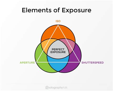 The Exposure Triangle Explained In Plain English Photography Talk