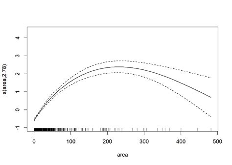 Linear Models