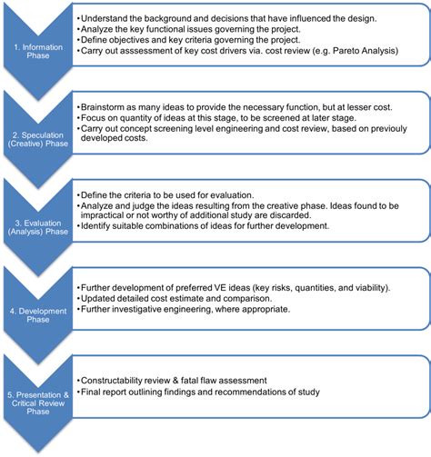 Value Engineering Process And Pitfalls Au