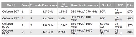 Intel Ships Four New Celeron Mobile Cpus Cpu News Hexus Net