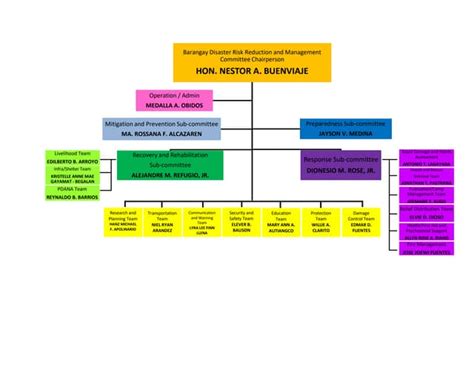Structure Drr Of Barangay Punta Tabuc Pdf