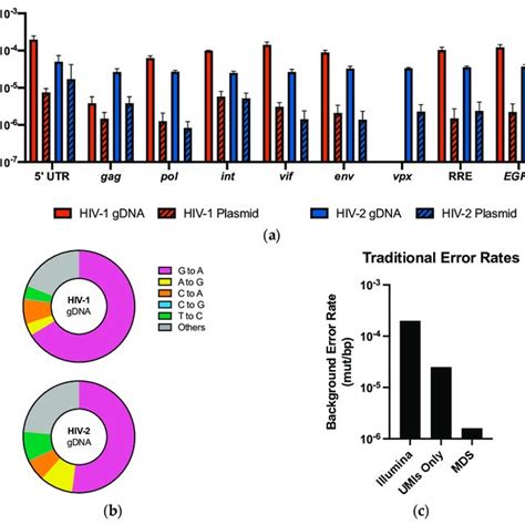 Mutation Profile Of Rois In Hiv 1 And Hiv 2 The A Mutation Frequency Download Scientific