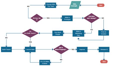 Flowchart Template Creately Blog