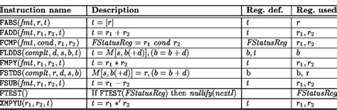 The Oating Point Instructions Used In The Backend Only A Small Number