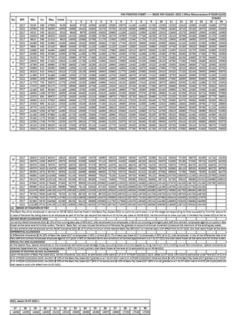 Revised Pay Scale 2022 Pdf