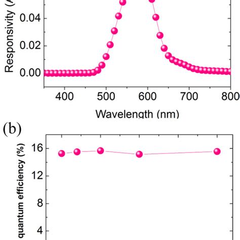 Performance Of The Flexible Narrowband Opd A Calculated Responsivity Download Scientific