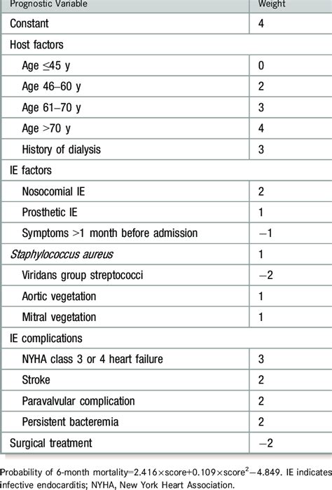 Simplified Risk Score Calculation For 6 Month Mortality In Ie