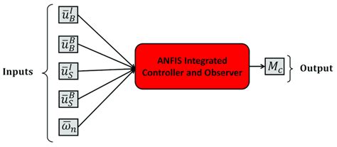 Block Diagram Of The Integrated Anfis Controller And Observer