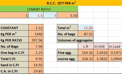 How To Calculate Cement Sand And Aggregate Concrete Material