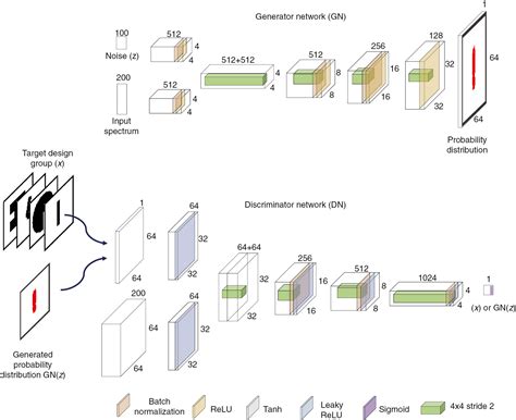 Designing Nanophotonic Structures Using Conditional Deep Convolutional Generative Adversarial
