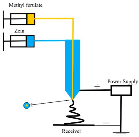 Antibacterial Properties Of Coaxial Spinning Membrane Of Methyl