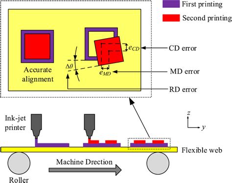 overlay alignment error model download scientific diagram