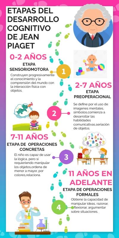 Las 4 Etapas Del Desarollo Cognitivo De Jean Piaget Genially