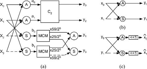 Figure 4 From An Optimized Architecture Of Hevc Core Transform Using Real Valued Dct