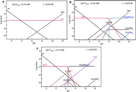 Speciation Of Cesium A Cobalt B And Europium C At Different Phs