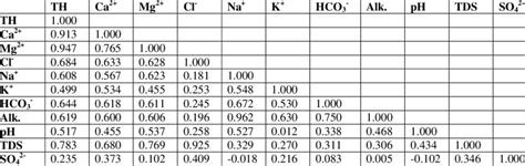 Correlation Matrix Of Water Quality Parameters From Shagari Download