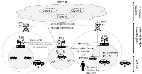 Figure 1 From An Overview Of Mobile Edge Computing In Vehicle