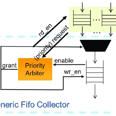 Connection Of The Priority Arbiter Download Scientific Diagram