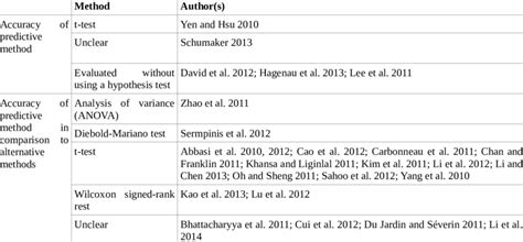 Evaluation Of Statistical Significance In Predictive Analytics Download Table