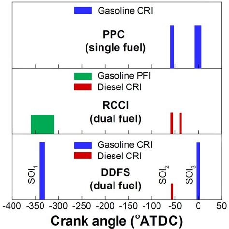 Illustration Of Rcci Combustion Concept Pfi And Di Denote Port Fuel Download Scientific