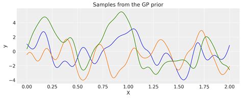 Mean And Covariance Functions — Pymc Example Gallery
