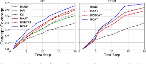 Figure 1 From Fully Adaptive Framework Neural Computerized Adaptive Testing For Online