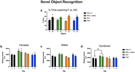 results of novel object recognition testing in experiment 3