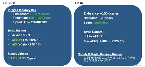 【杂谈】如何测试eeprom可以保存数据100年以及擦写次数，磨损均衡问题，阿伦尼乌斯方程的老化测试法eeprom的擦写次数怎么算 Csdn博客