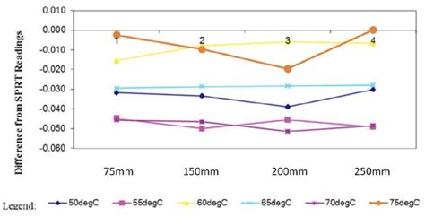 Graph Of Average Of Differences For Vertical Uniformity Download