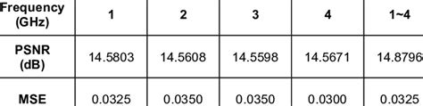 Psnr Of Breast Model 7 Using Different Frequencies Download