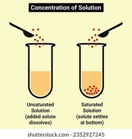 Solution Drawing Science Examples
