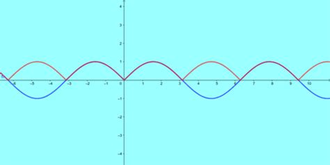 Composition Of Functions Geogebra