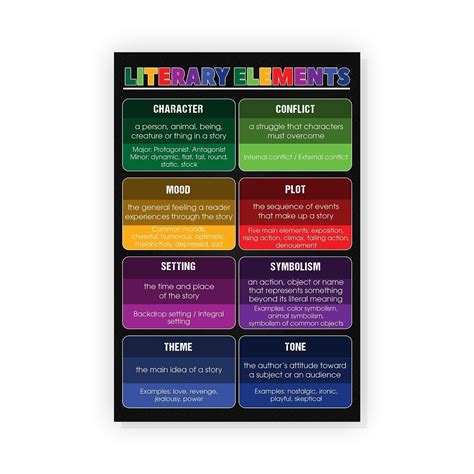 Literary Elements Poster English Language Homeschool English Classroom