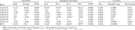 Effects Of Sex And Slaughter Age And Their Interactions On Omega 6