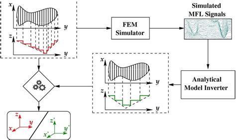 Defect Space Mapping From Analytical Modeling And Fem Simulation