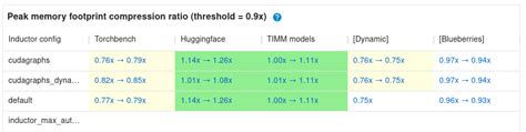 Memory Footprint Of Eager Mode Vs Torch Compiled Default With Cuda