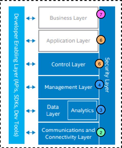 Analyze Of Intel Iot Architecture Download Scientific Diagram