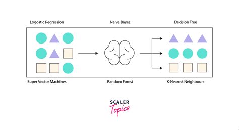 Machine Learning Models Scaler Topics