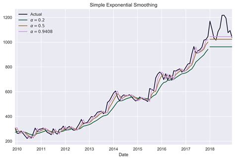 Python 时间序列建模用指数平滑法预测股价走势 知乎