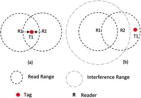 a reader to tag collision b reader to reader collision download