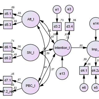 Model 2 Determinants Of Intention And Implementation Intention Download Scientific Diagram