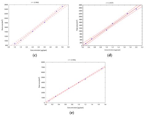 Processes Free Full Text Development And Optimization Of Chromatographic Conditions For The