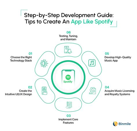 Create An App Like Spotify Essential Development Guide